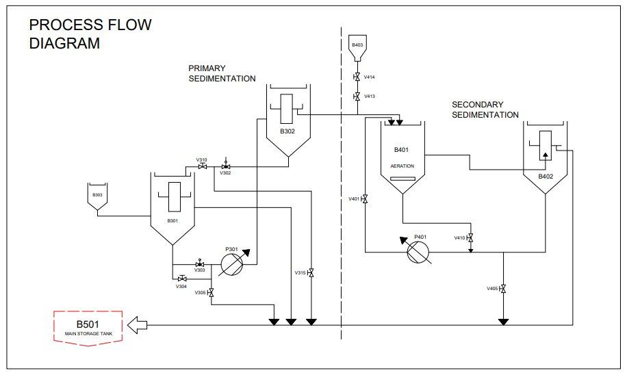 Solved Process: Waste Water Treatment Kindly explain each | Chegg.com