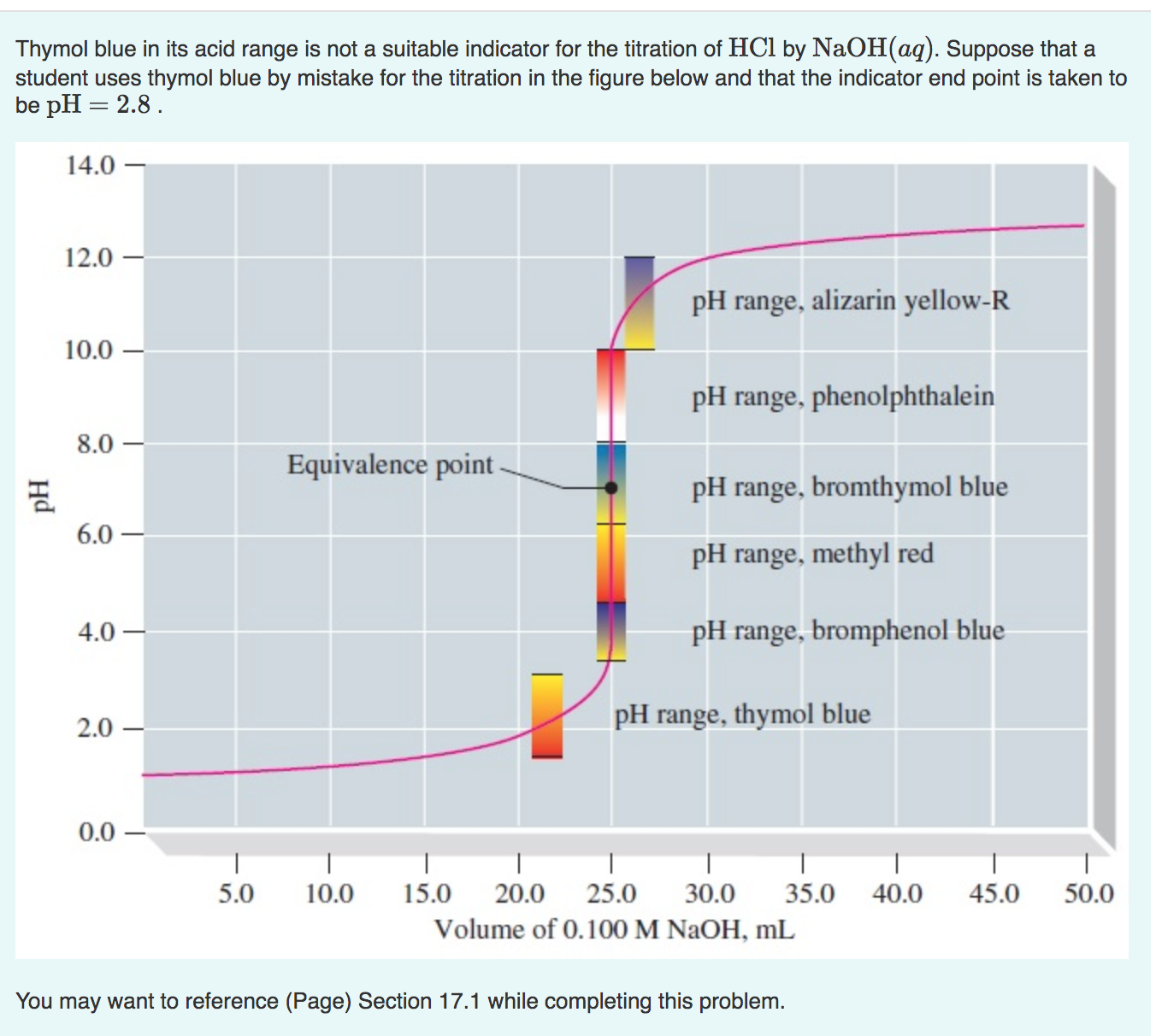 Solved Thymol blue in its acid range is not a suitable | Chegg.com