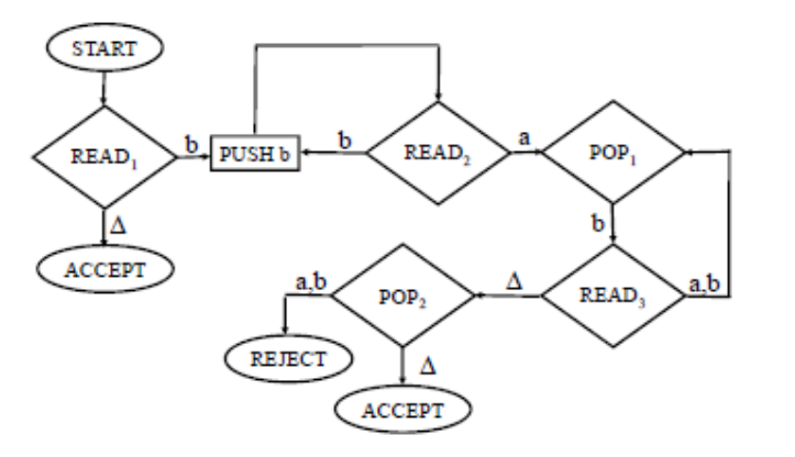 Solved Consider the following push down automaton | Chegg.com