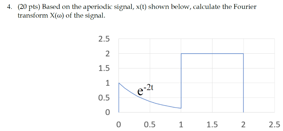 Solved 4. (20 pts) Based on the aperiodic signal, x(t) shown | Chegg.com