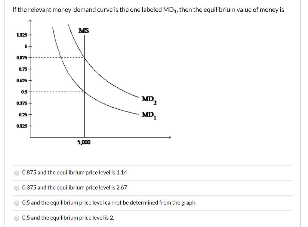Solved If the relevant money-demand curve is the one labeled | Chegg.com