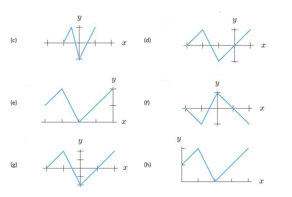 Solved Using the figure below, match the functions (i)-(v) | Chegg.com