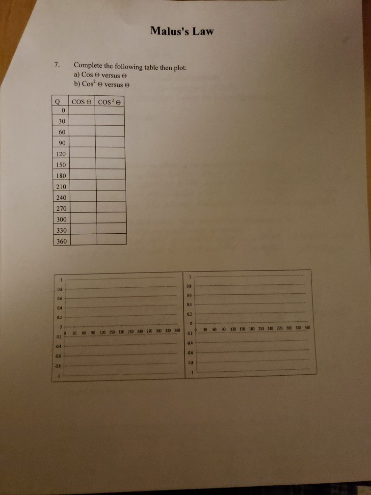 Solved Malus's Law Complete the following table then plot: | Chegg.com