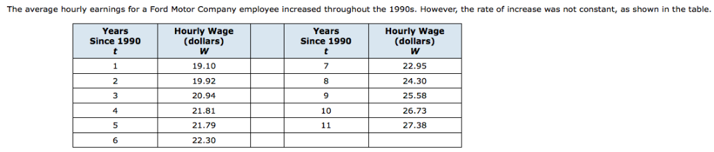 Solved The average hourly earnings for a Ford Motor Company | Chegg.com