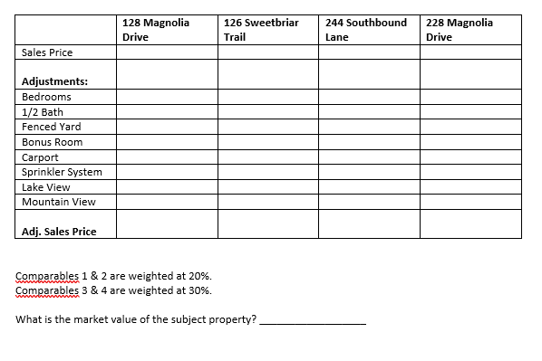Sales Comparison Approach Pricing Property Example | Chegg.com