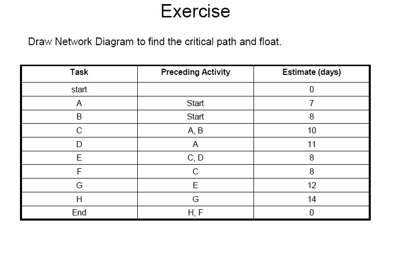 Solved Draw Network Diagram to find the critical path and | Chegg.com