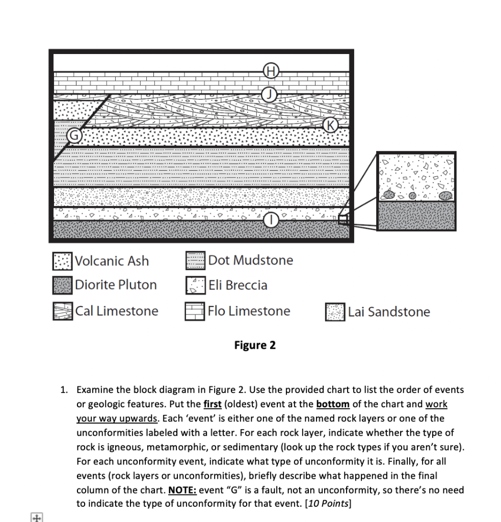 Solved K Dot Mudstone ...... Volcanic Ash Diorite Pluton Eli | Chegg.com