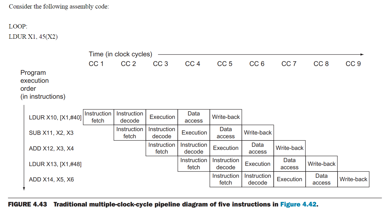 Solved Consider the following assembly code: LOOP: LDUR X1, | Chegg.com