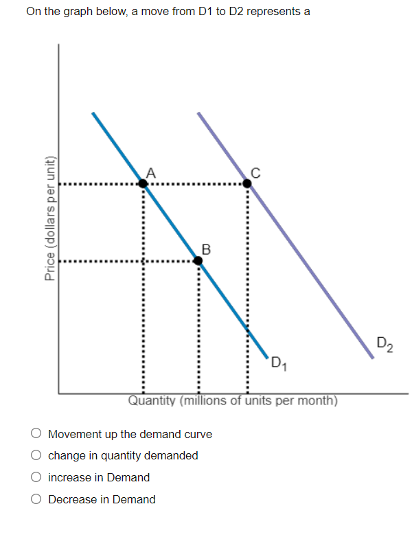 Solved On the graph below, a move from D1 to D2 represents a | Chegg.com