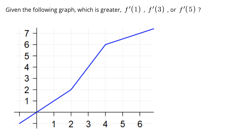 Solved Given the following graph, which is greater, f'(1), | Chegg.com