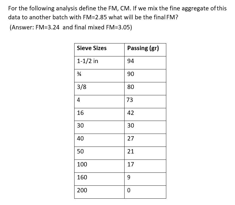 Solved For the following analysis define the FM, CM. If we | Chegg.com