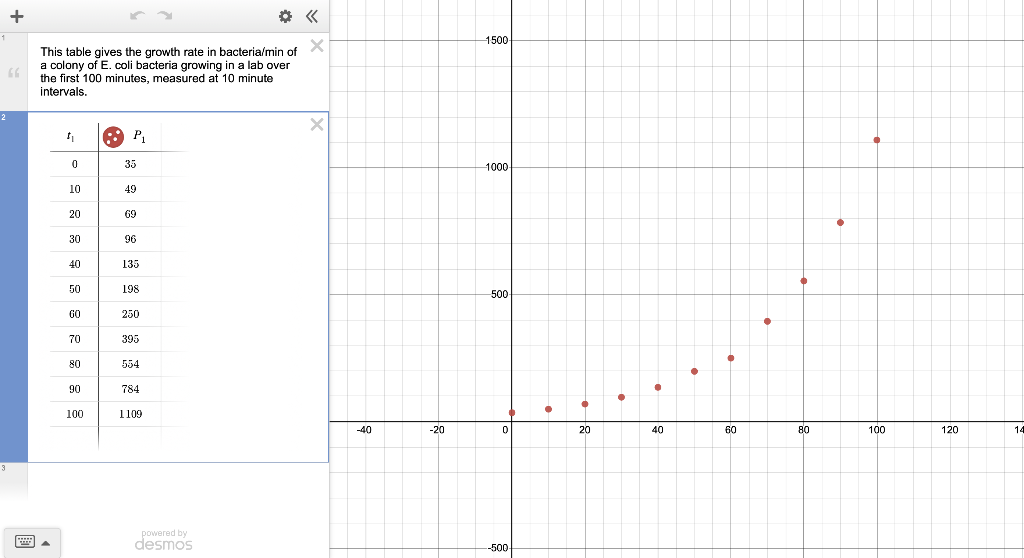 Solved The data show the growth rate of a colony of E. coli | Chegg.com