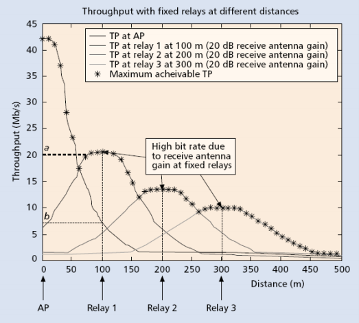 The following figure shows that, using relays can | Chegg.com