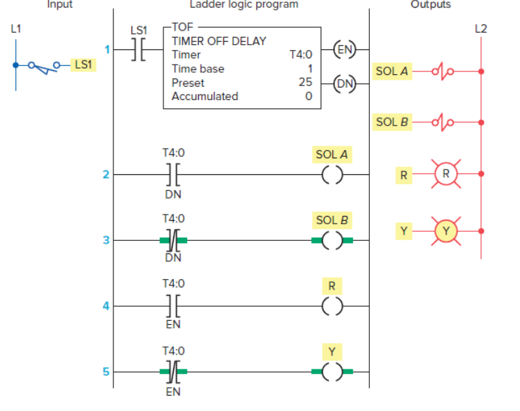 Solved Question 3. Study the ladder logic program in Figure | Chegg.com