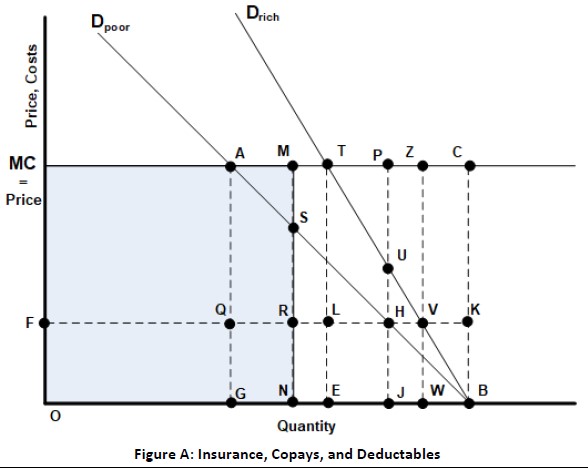 Solved [Figure A] Florida KidCare provides low cost health | Chegg.com