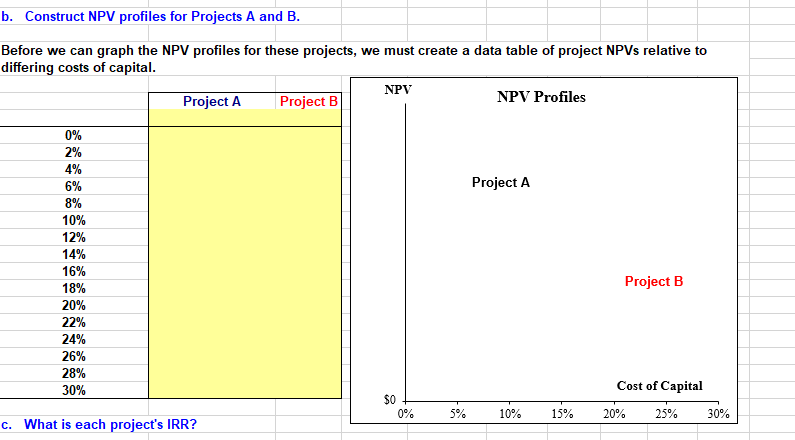 Solved w b. Construct NPV profiles for Projects A and B. | Chegg.com