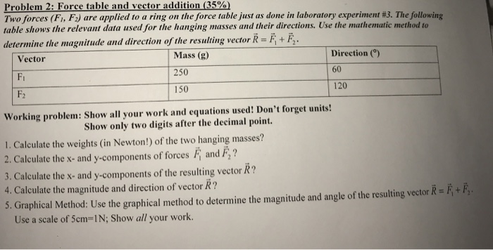Solved Problem 2: Force table and vector addition (35%) Two | Chegg.com