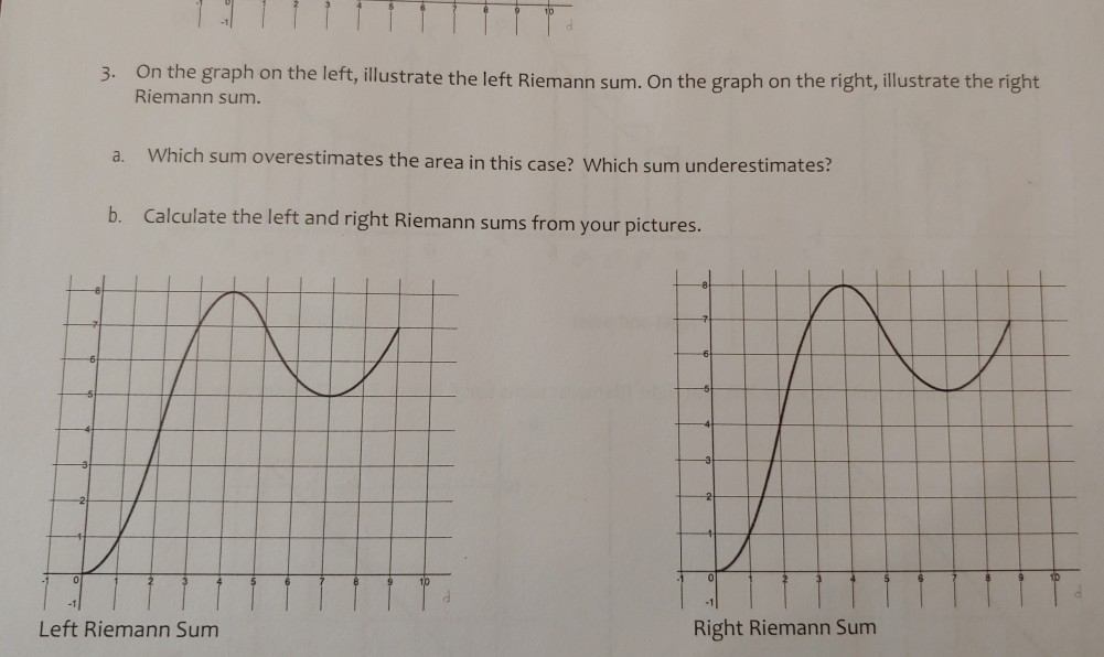 Solved On the graph on the left, illustrate the left Riemann | Chegg.com