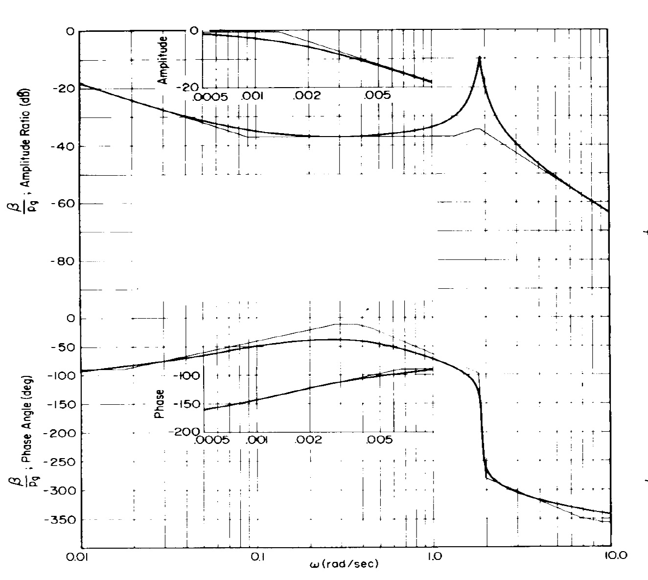 Solved 3. Show the Bode diagrams of the S and T functions, | Chegg.com