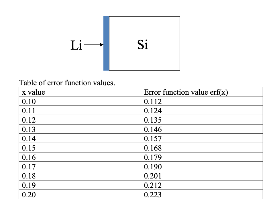 Silicon is a potential candidate for advanced lithium | Chegg.com