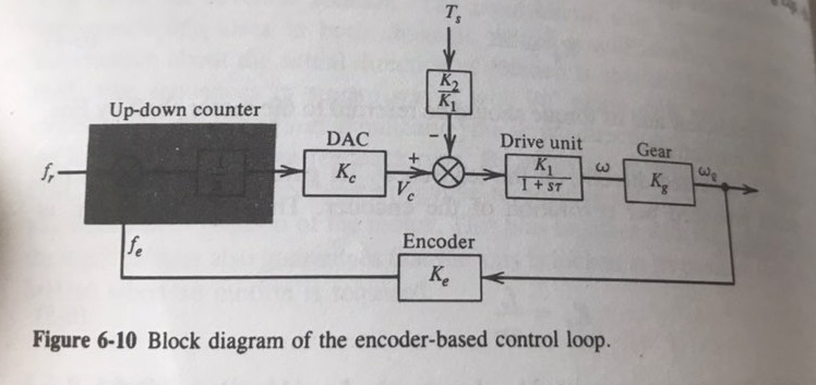 Solved 6-7 The dominant time constant in the digital control | Chegg.com