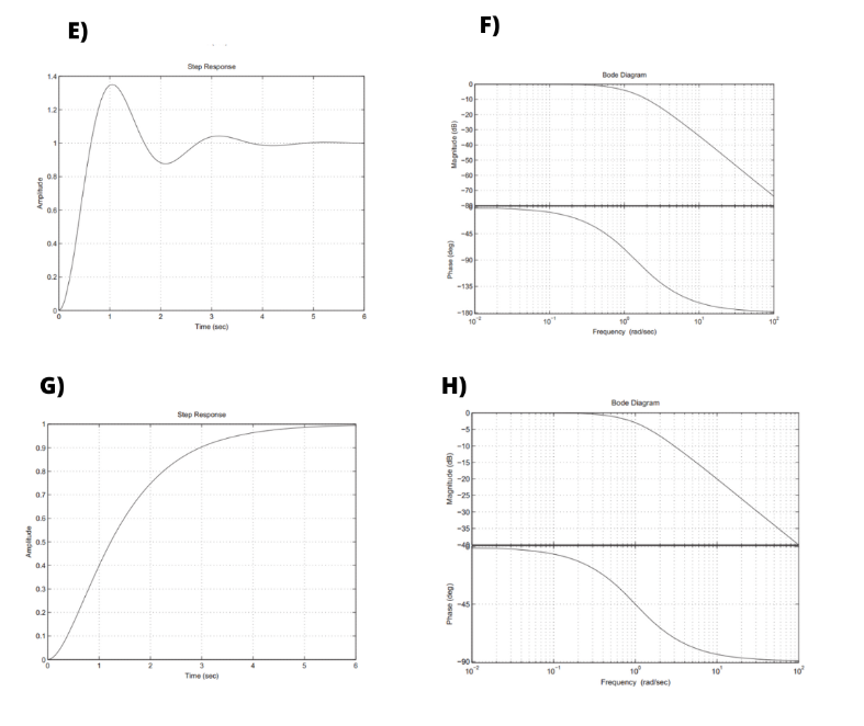 Match the step responses on the left with the Bode | Chegg.com
