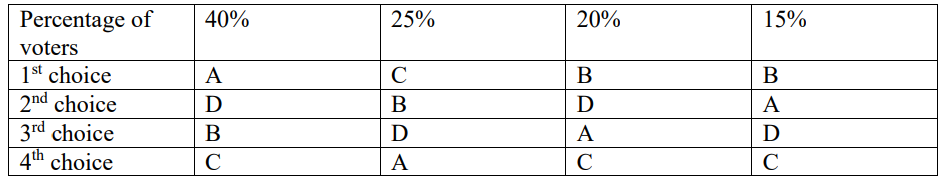 Solved An election is conducted among four candidates. Each | Chegg.com