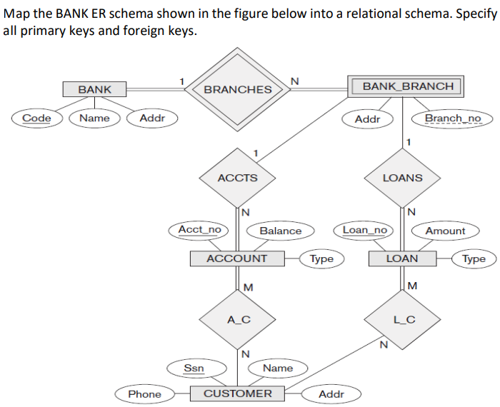 Solved Map the BANK ER schema shown in the figure below into | Chegg.com