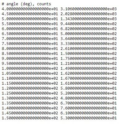 # angle (deg), counts | Chegg.com
