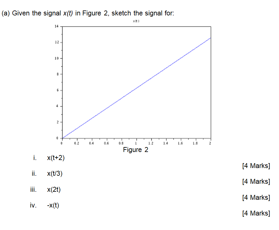 Solved (a) Given the signal x(t) in Figure 2, sketch the | Chegg.com