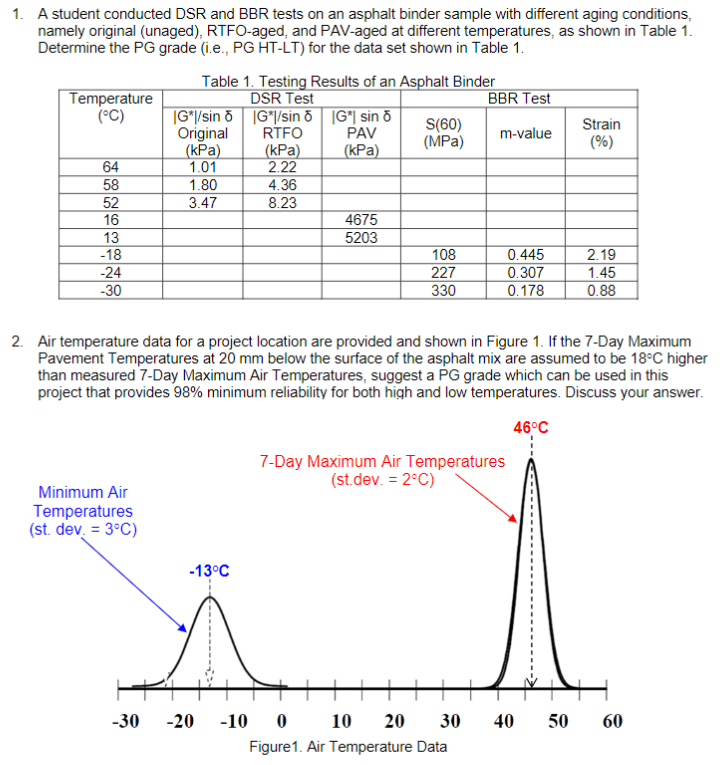 Solved 1. A student conducted DSR and BBR tests on an | Chegg.com