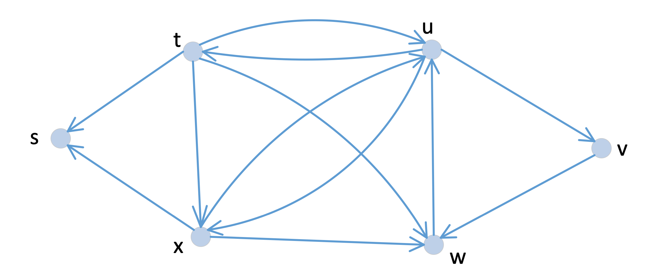 Solved 5. [15 points] Given the following directed | Chegg.com