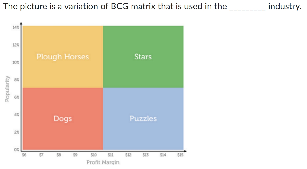 Solved The picture is a variation of BCG matrix that is used | Chegg.com