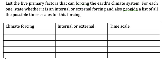 Solved List the five primary factors that can forcing the | Chegg.com