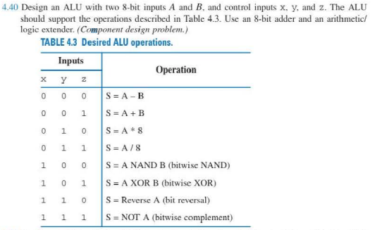Solved In Logism please4.40 ﻿Design an ALU with two 8 -bit | Chegg.com
