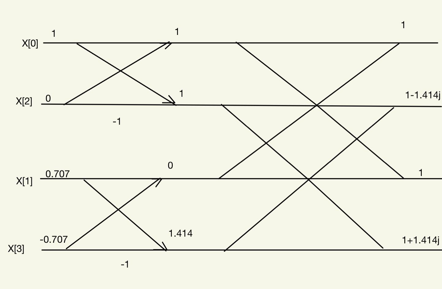 Implement the butterfly unit of a FFT(FAST FOURIER | Chegg.com
