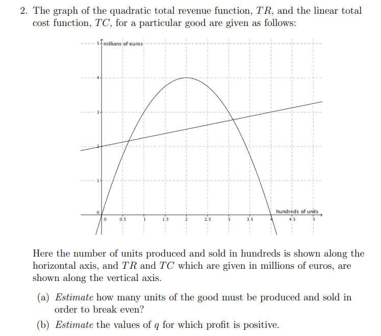 Solved 2 The Graph Of The Quadratic Total Revenue Function