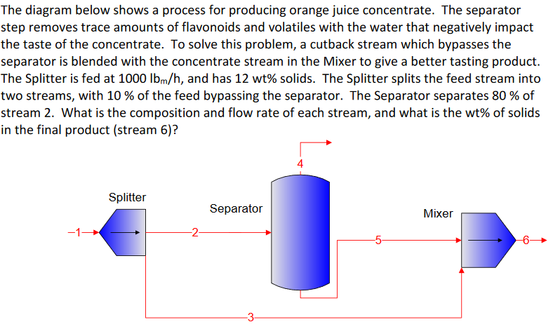 Solved The diagram below shows a process for producing | Chegg.com
