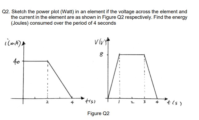 Solved Q2. Sketch the power plot (Watt) in an element if the | Chegg.com