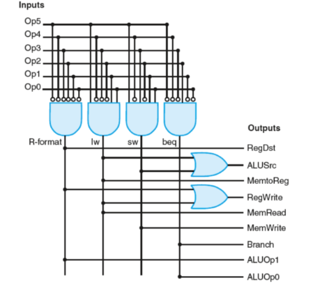 Solved All instructions have an opcode (or op) that | Chegg.com