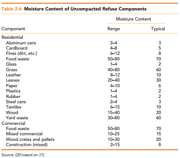 Solved A waste company plan to compost the organic wastes it | Chegg.com