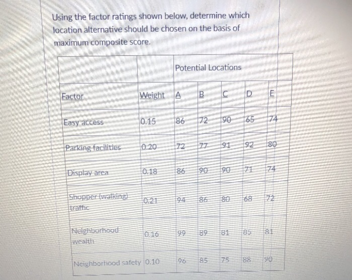 Solved Using the factor ratings shown below, determine which | Chegg.com