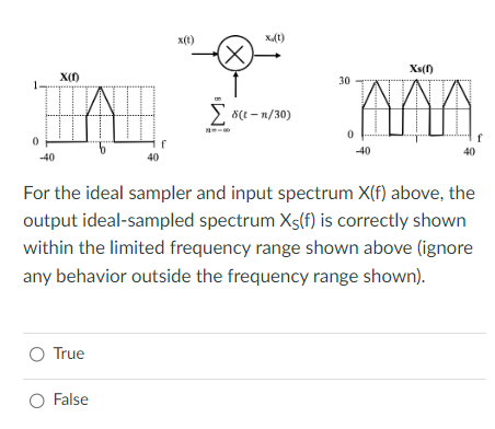 Solved For the ideal sampler and input spectrum X(f) above, | Chegg.com