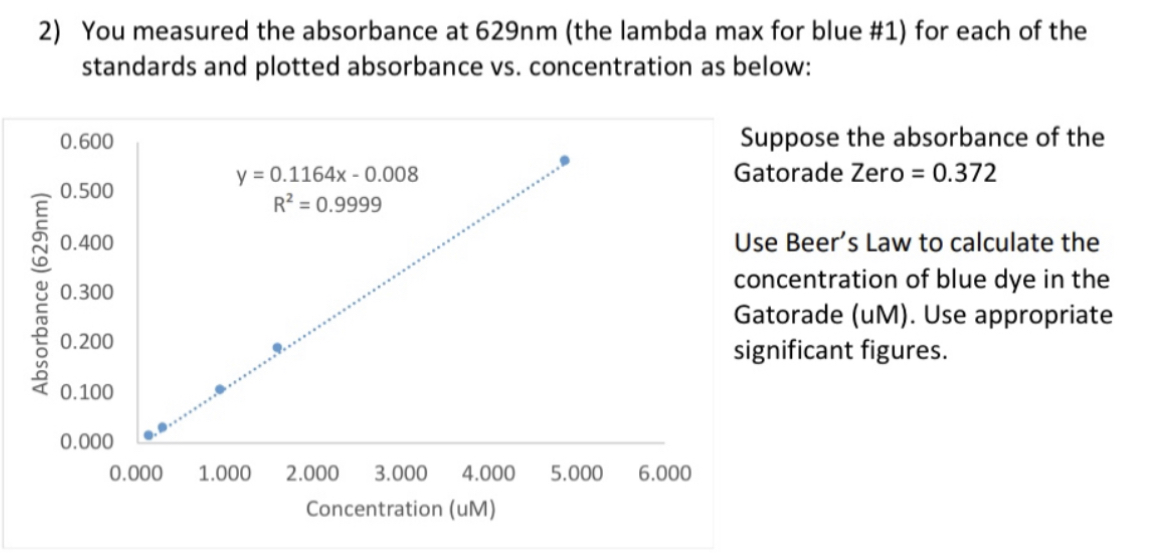 Solved You measured the absorbance at 629 nm (the lambda max | Chegg.com