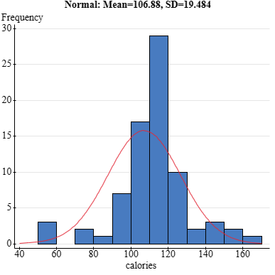 Solved Normal: Mean =106.88,SD=19.4841. The shape of the | Chegg.com