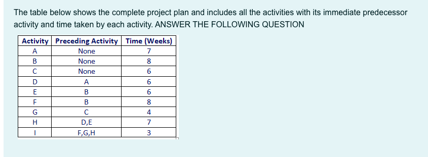 Solved The table below shows the complete project plan and | Chegg.com