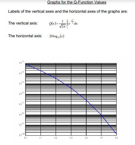 Graphs for the Q-Function Values Labels of the | Chegg.com