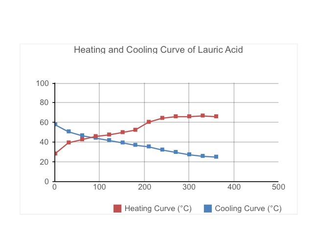 Solved According to the attach data and graph . What is the | Chegg.com