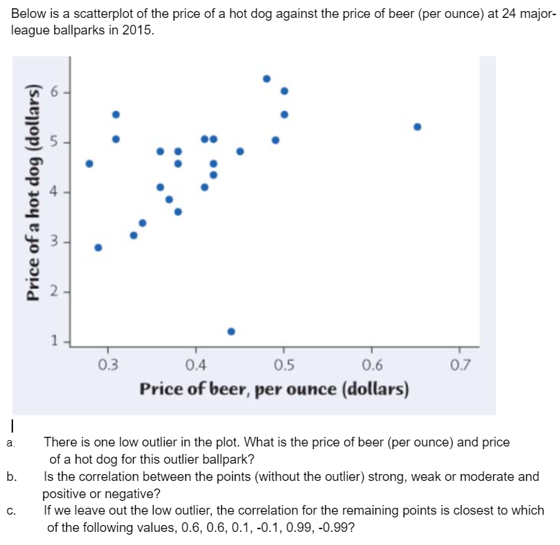 Solved Below is a scatterplot of the price of a hot dog | Chegg.com