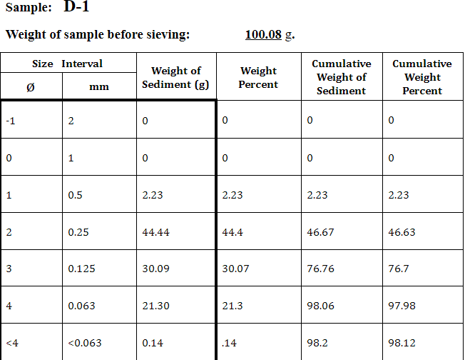 Solved please find the mode, median, mean, sorting, | Chegg.com